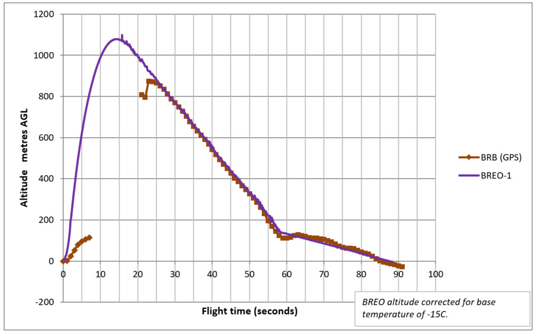 Post-flight analysis and comments