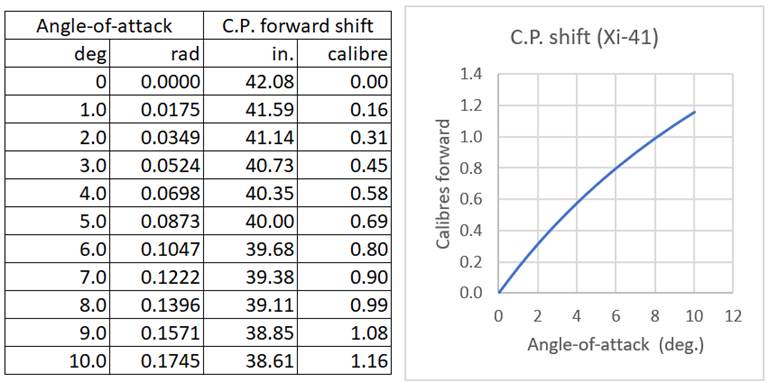Table 2 – Forward shift ofC.P. with angle-of-attack for Xi-41 rocket